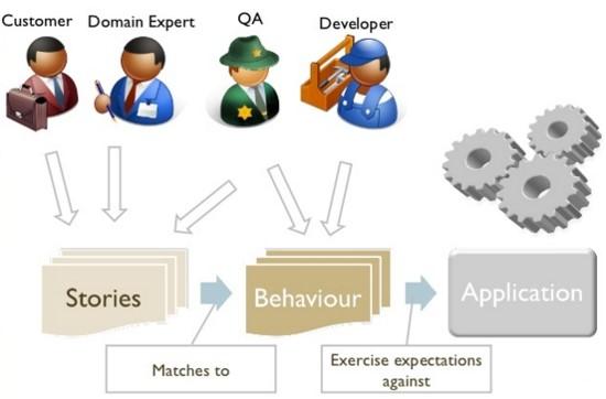 Tdd Vs Bdd Distributed Ledger And Blockchain Solutions Development